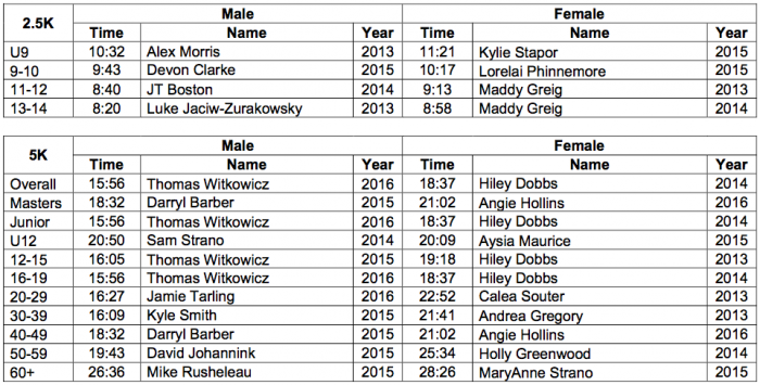 310 Running – Course Records